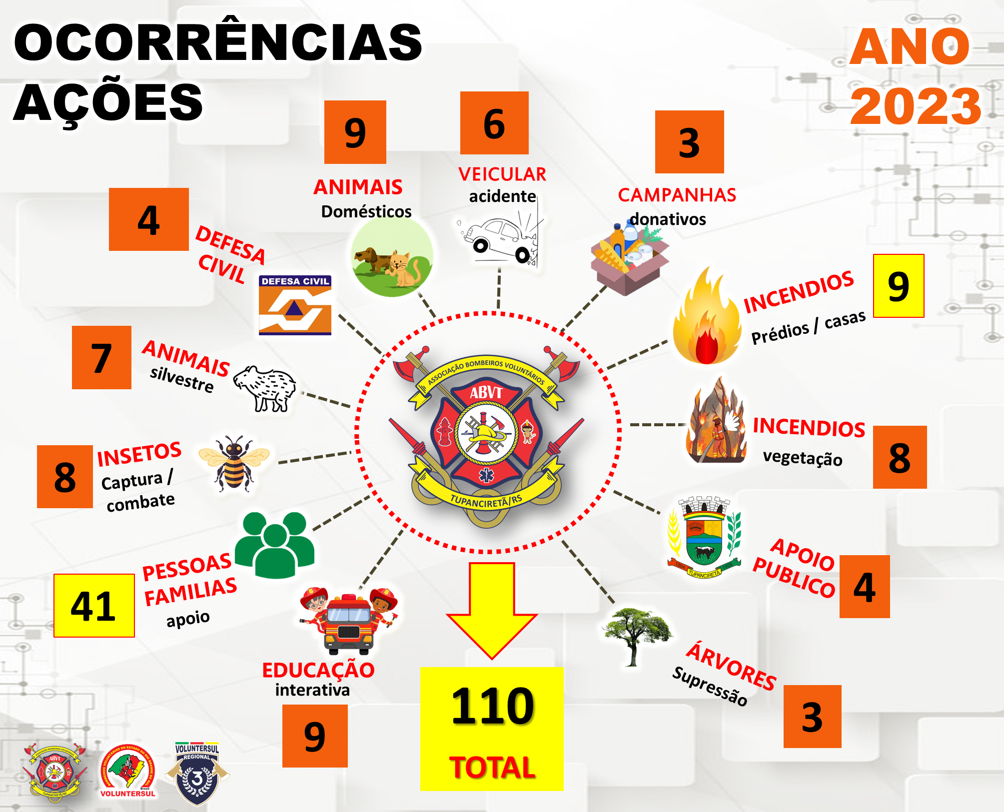 QUADRO DE OCORRÊNCIAS E AÇÕES EM 2023 - ABVT